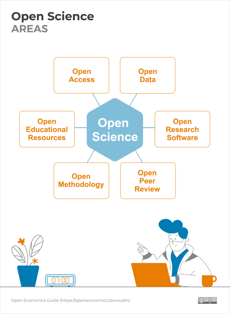 How to Use Open Science in Practice – Open Economics Guide of the ZBW