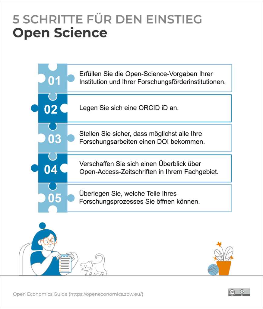 Fünf Schritte für den schnellen Einstieg in Open Science | Open ...