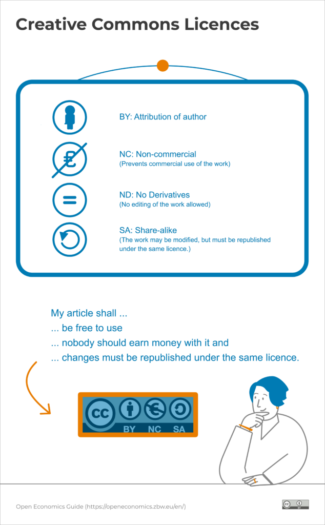 Creative Commons Licences | Open Economics Guide of the ZBW