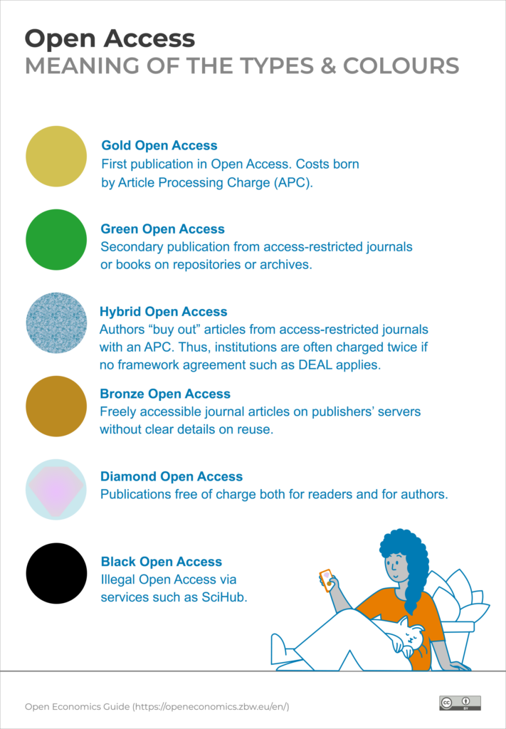 The Meaning of the Different Types and Colours of Open Access | Open ...