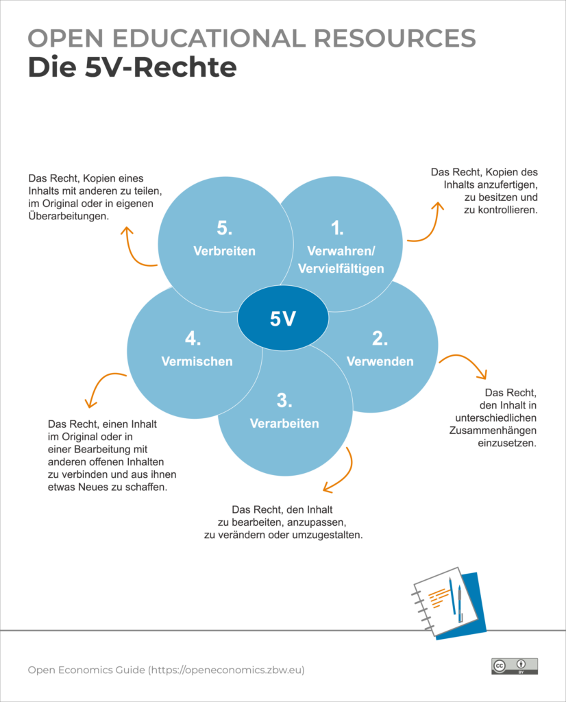Open Educational Resources erkennen | Open Economics Guide der ZBW